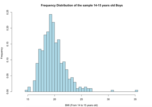 Body Mass Index BMI fitting Distribution with R | Leap Day theme