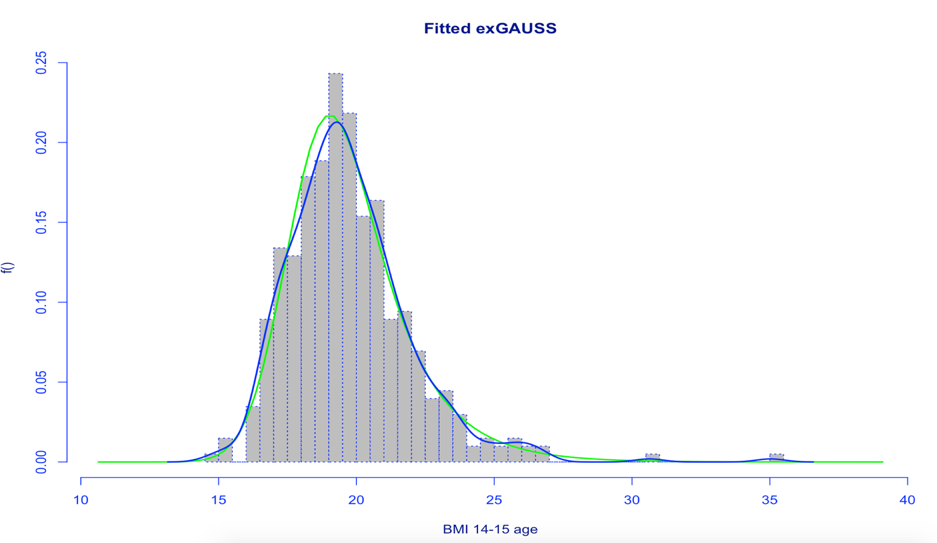 Body Mass Index BMI fitting Distribution with R | Leap Day theme