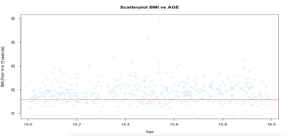 Body Mass Index BMI fitting Distribution with R | Leap Day theme