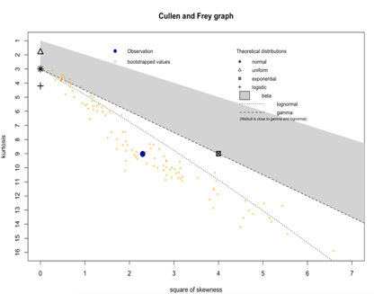Body Mass Index BMI fitting Distribution with R | Leap Day theme