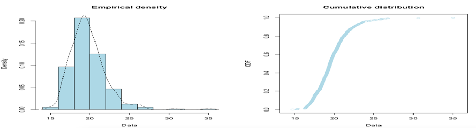 Body Mass Index BMI fitting Distribution with R | Leap Day theme