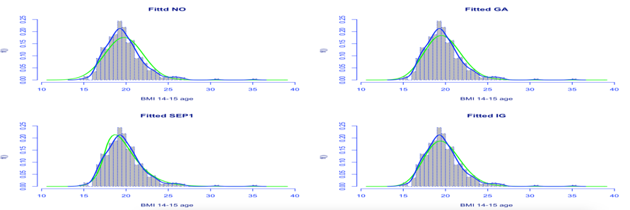 Body Mass Index BMI fitting Distribution with R | Leap Day theme