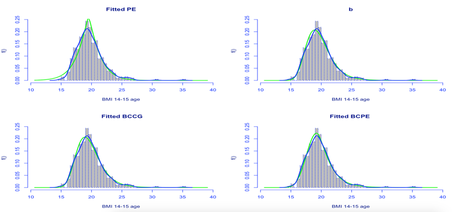 Body Mass Index BMI fitting Distribution with R | Leap Day theme
