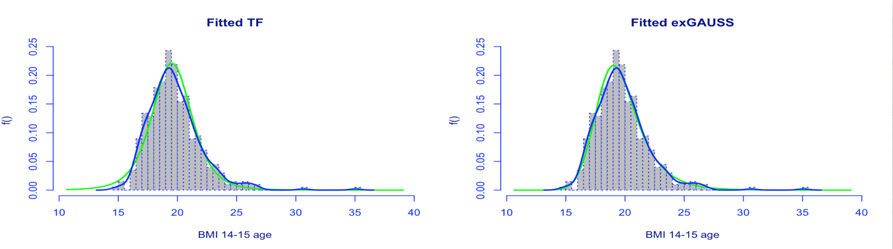 Body Mass Index BMI fitting Distribution with R | Maurizio Loiacono ...